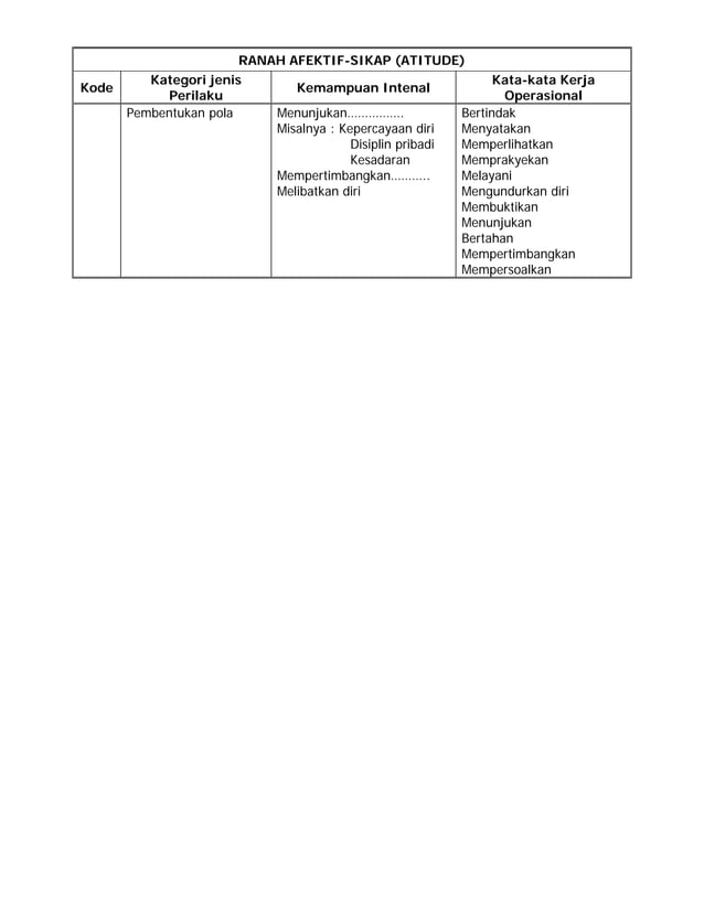 Taksonomi+bloom+ +analisa+untuk+skkni | PDF