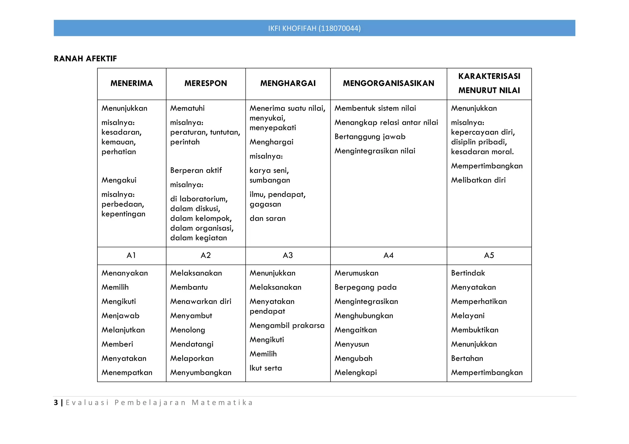 Taksonomi Bloom Revisi 2019 (Penjelasan dan Contoh) | PDF