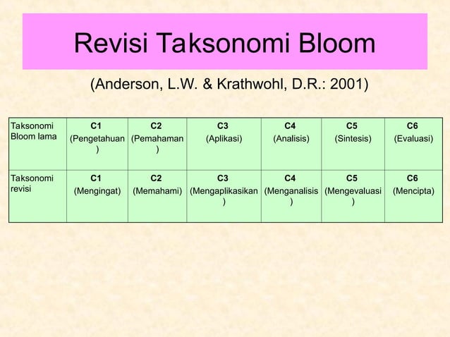 taksonomi bloom KKO taksonomi bloom .ppt