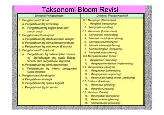 taksonomi_Bloom_revisi 2023.pptx