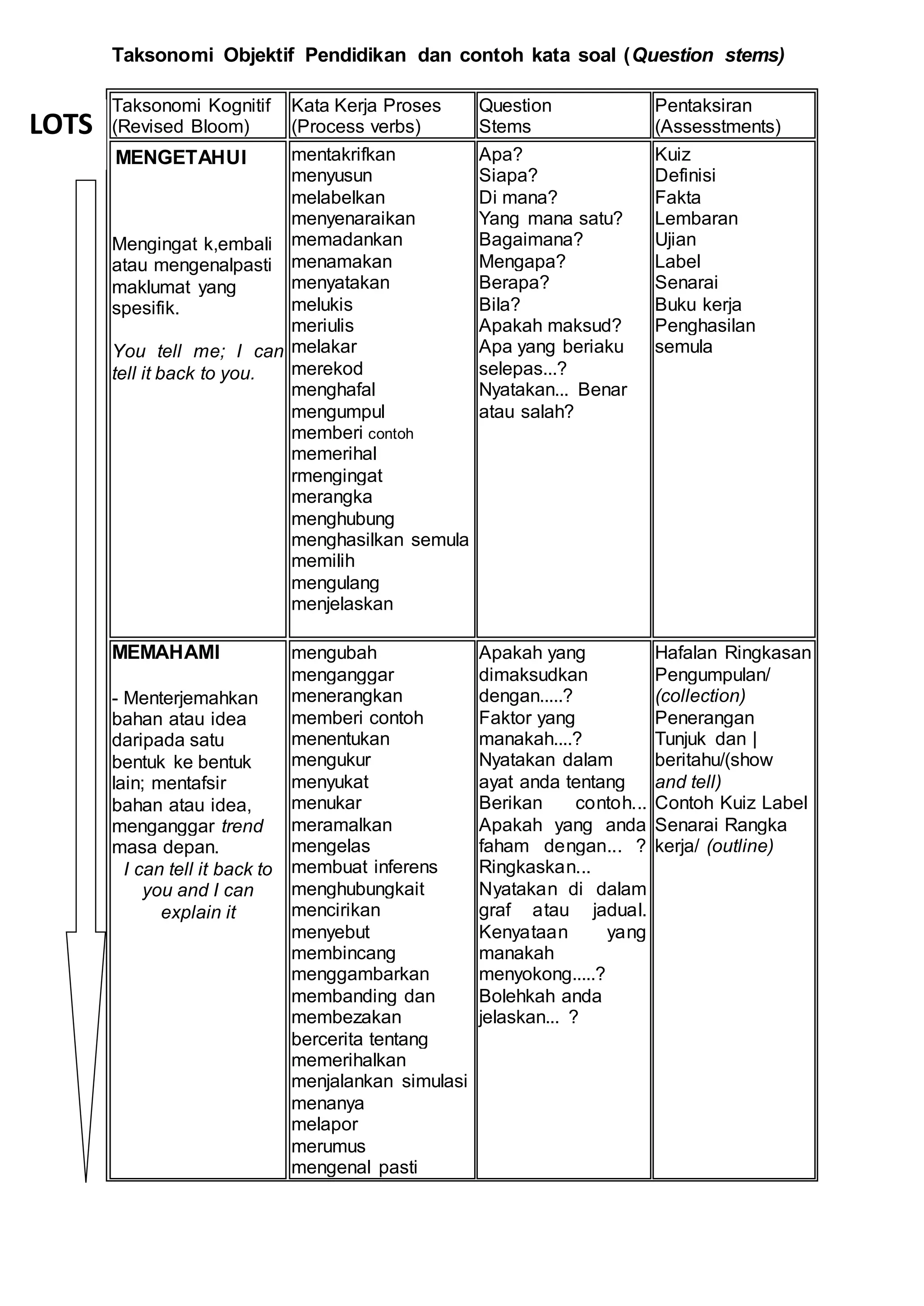 Taksonomi objektif pendidikan dan contoh kata soal | DOCX