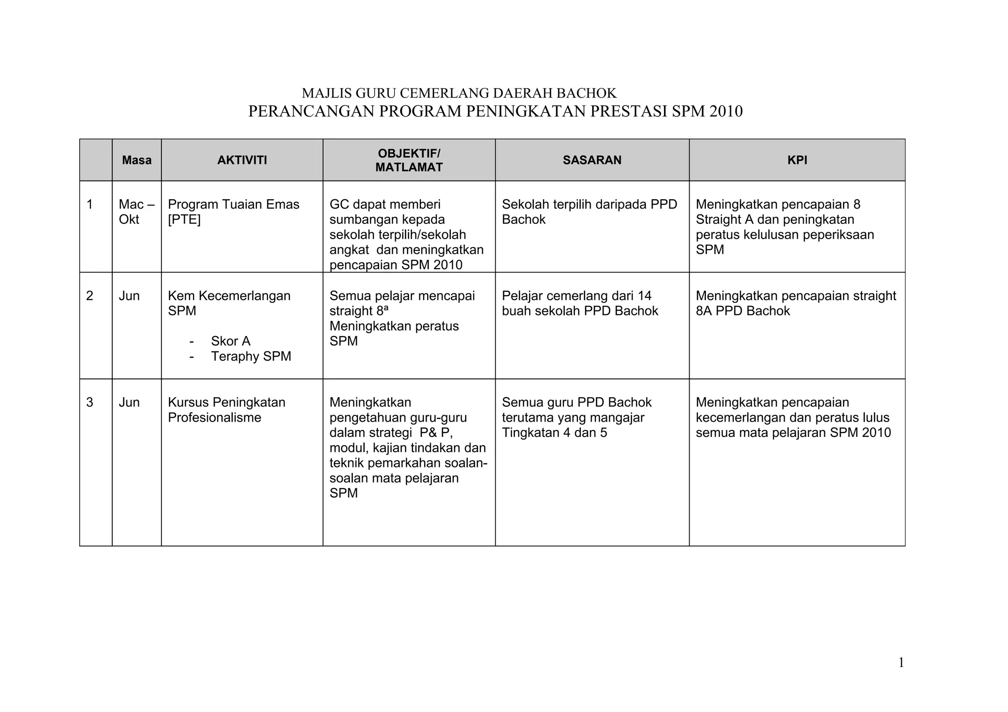 PROGRAM PENINGKATAN SPM 2010 | DOC