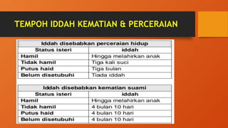 TALAK, RUJUK & IDDAH SEMESTER 3 SIJIL.pptx