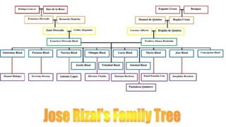 ANG TALAMBUHAY NI RIZAL, PAMILYA AT MGA LIKHA .pptx