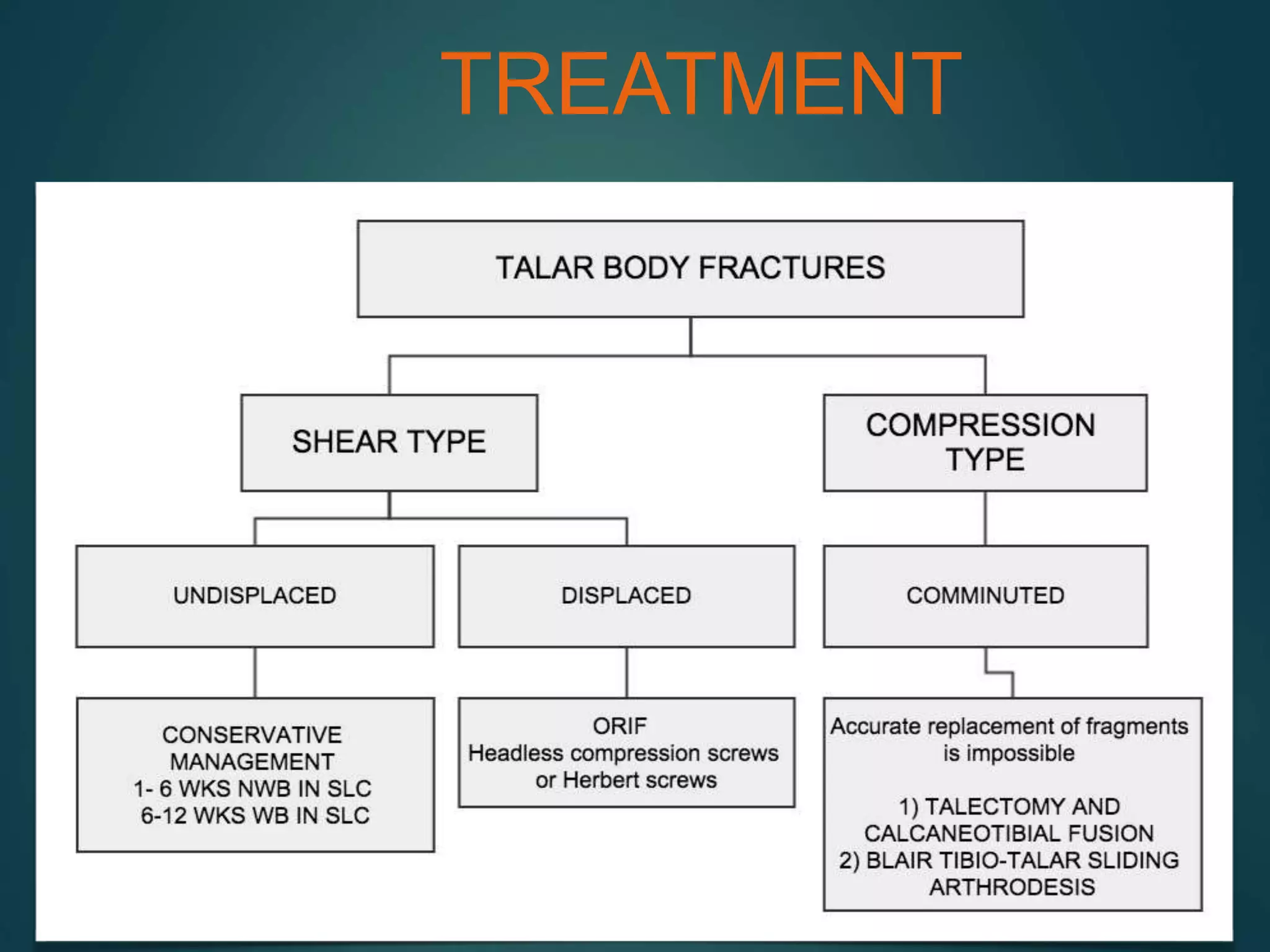 TALUS FRACTURE AND MANAGEMENT. | PPTX