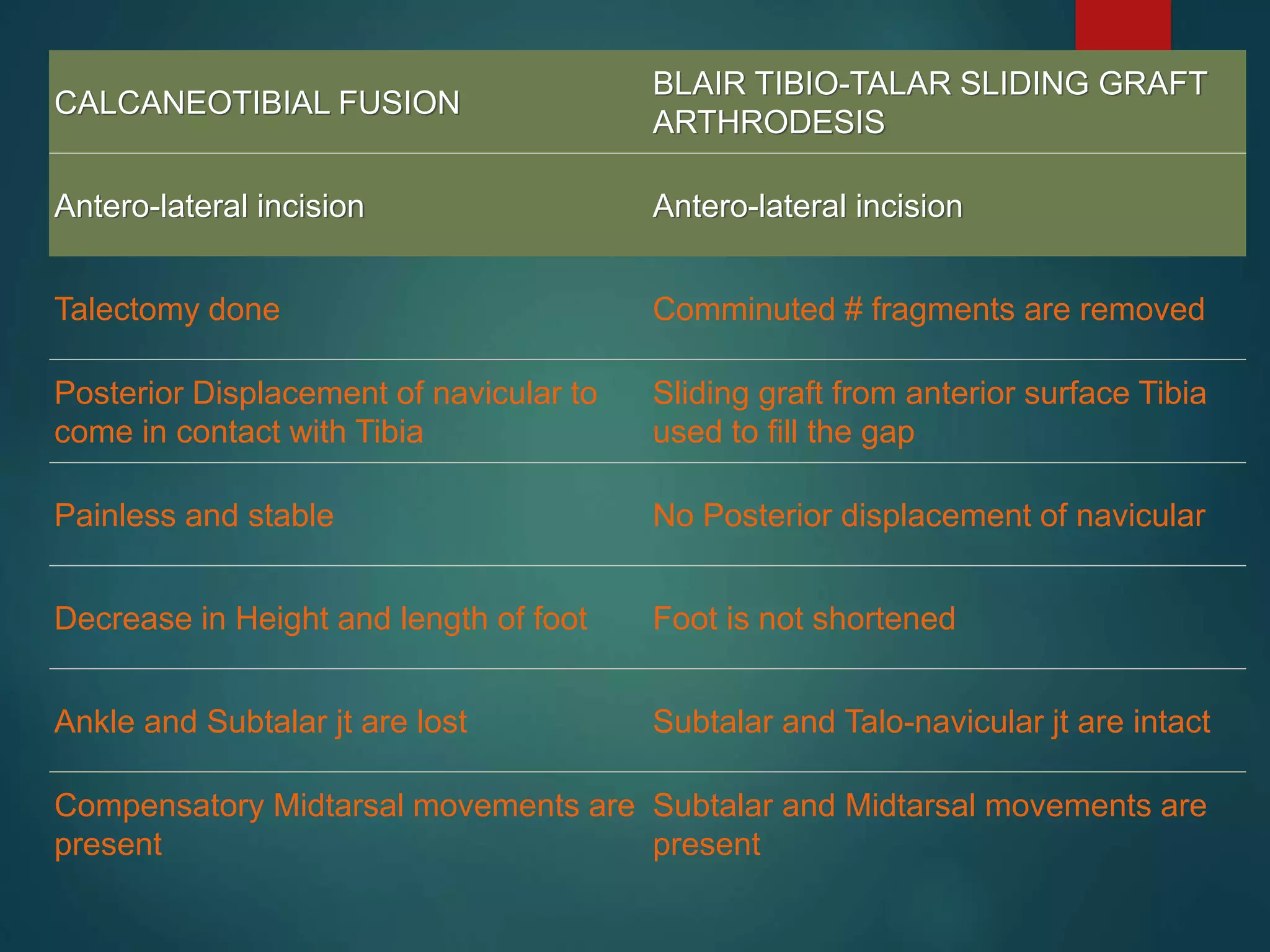 TALUS FRACTURE AND MANAGEMENT. | PPTX