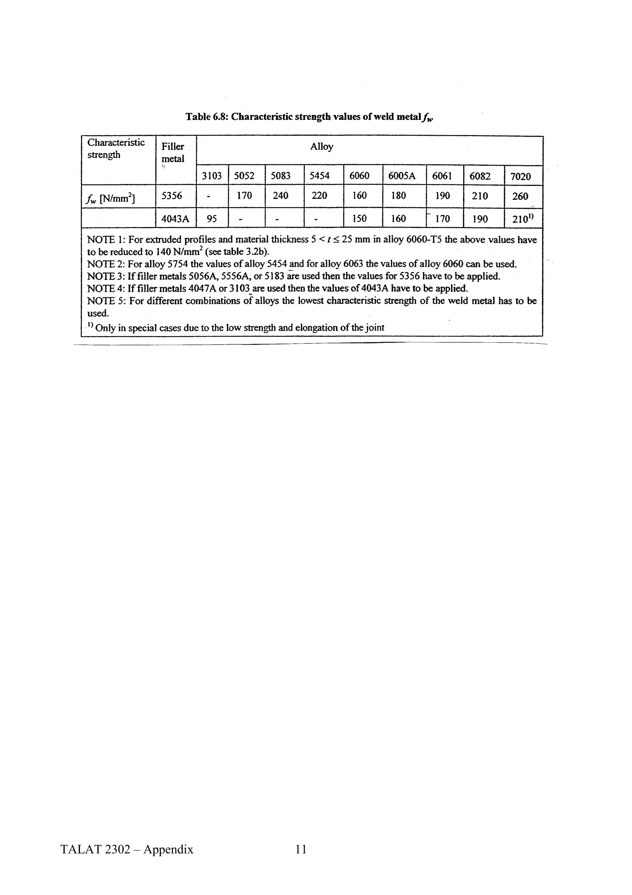 TALAT Lecture 2302: Design of Joints: Appendix - Figures and Tables ...