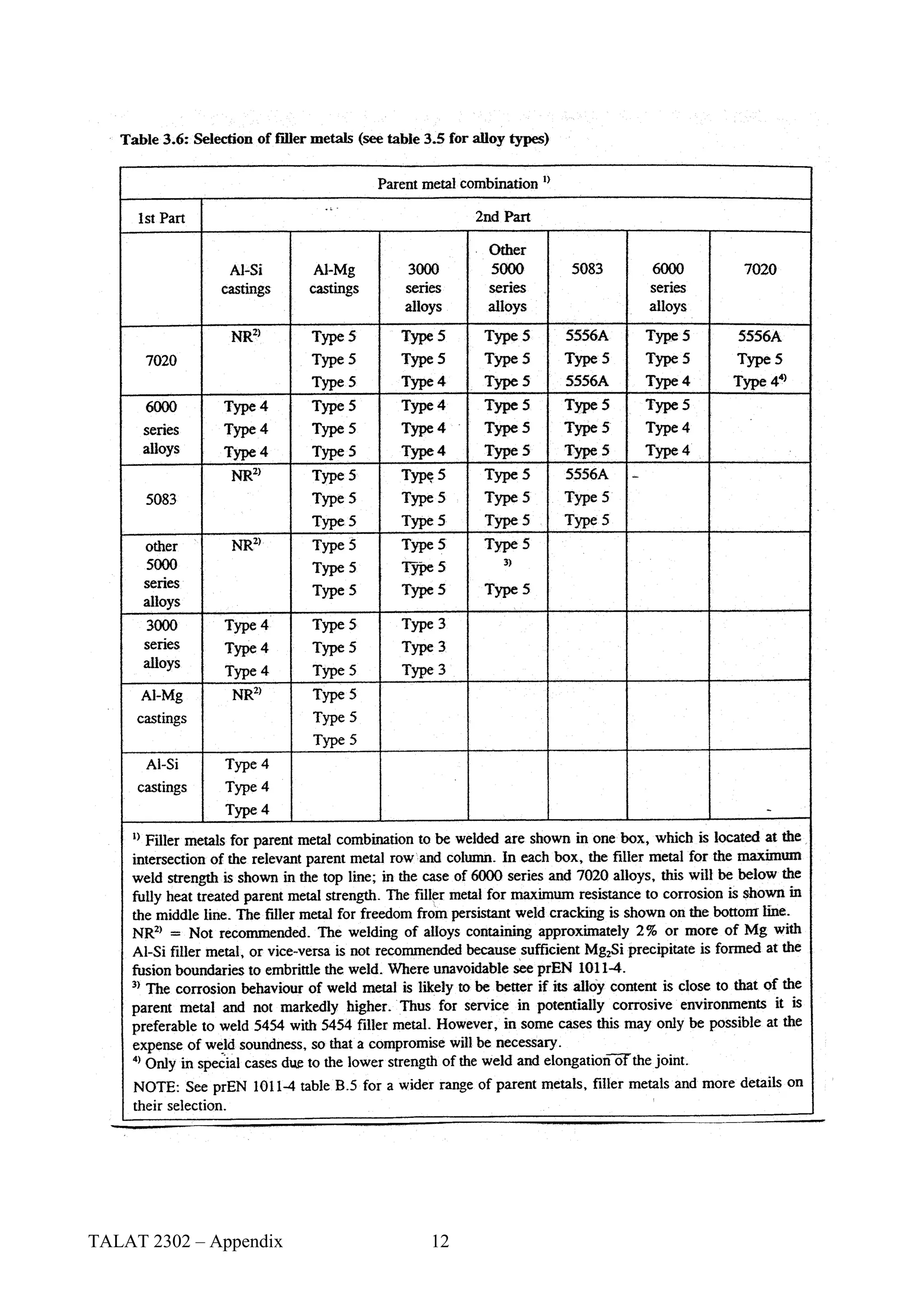 TALAT Lecture 2302: Design of Joints: Appendix - Figures and Tables from Eurocode 9 | PDF