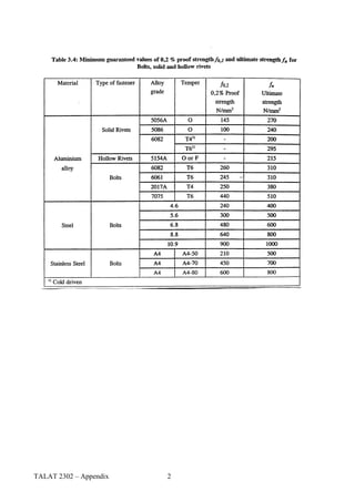 TALAT Lecture 2302: Design of Joints: Appendix - Figures and Tables ...