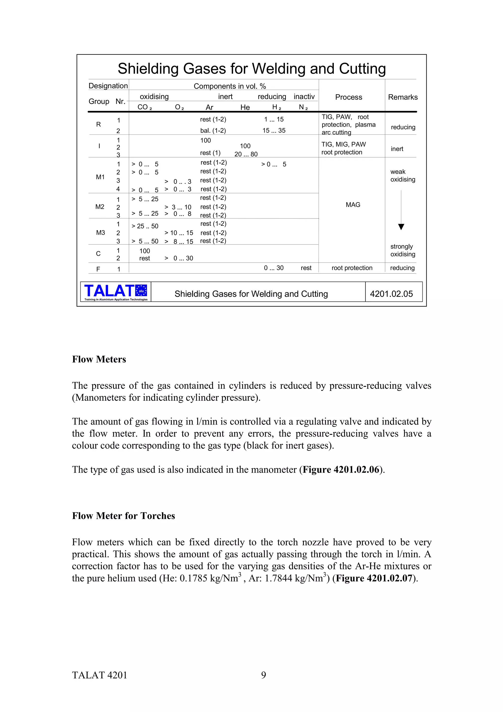 TALAT Lecture 4201: Arc welding processes: TIG, Plasma arc, MIG | PDF