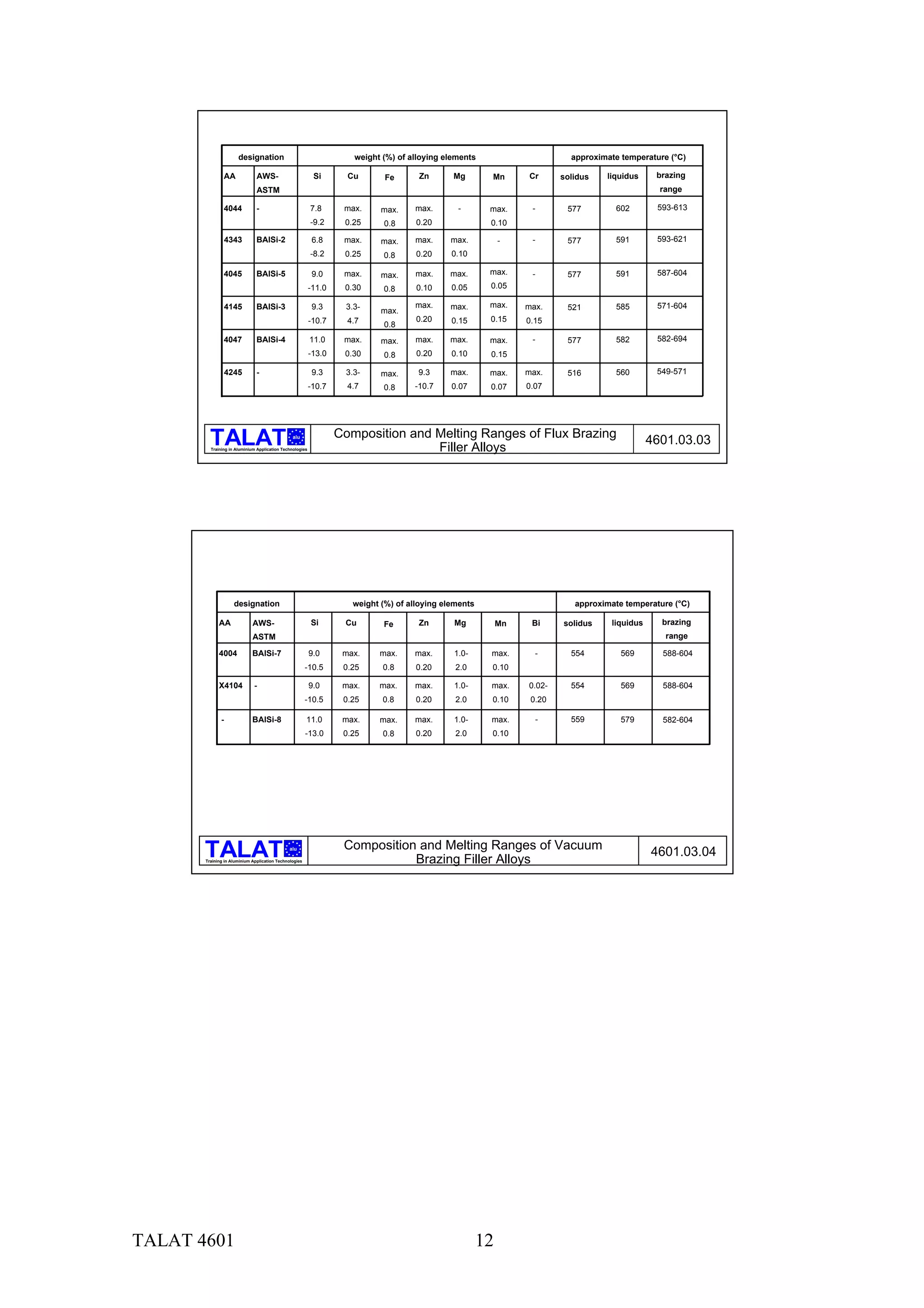 TALAT Lecture 4601: Introduction to Brazing of Aluminium Alloys | PDF