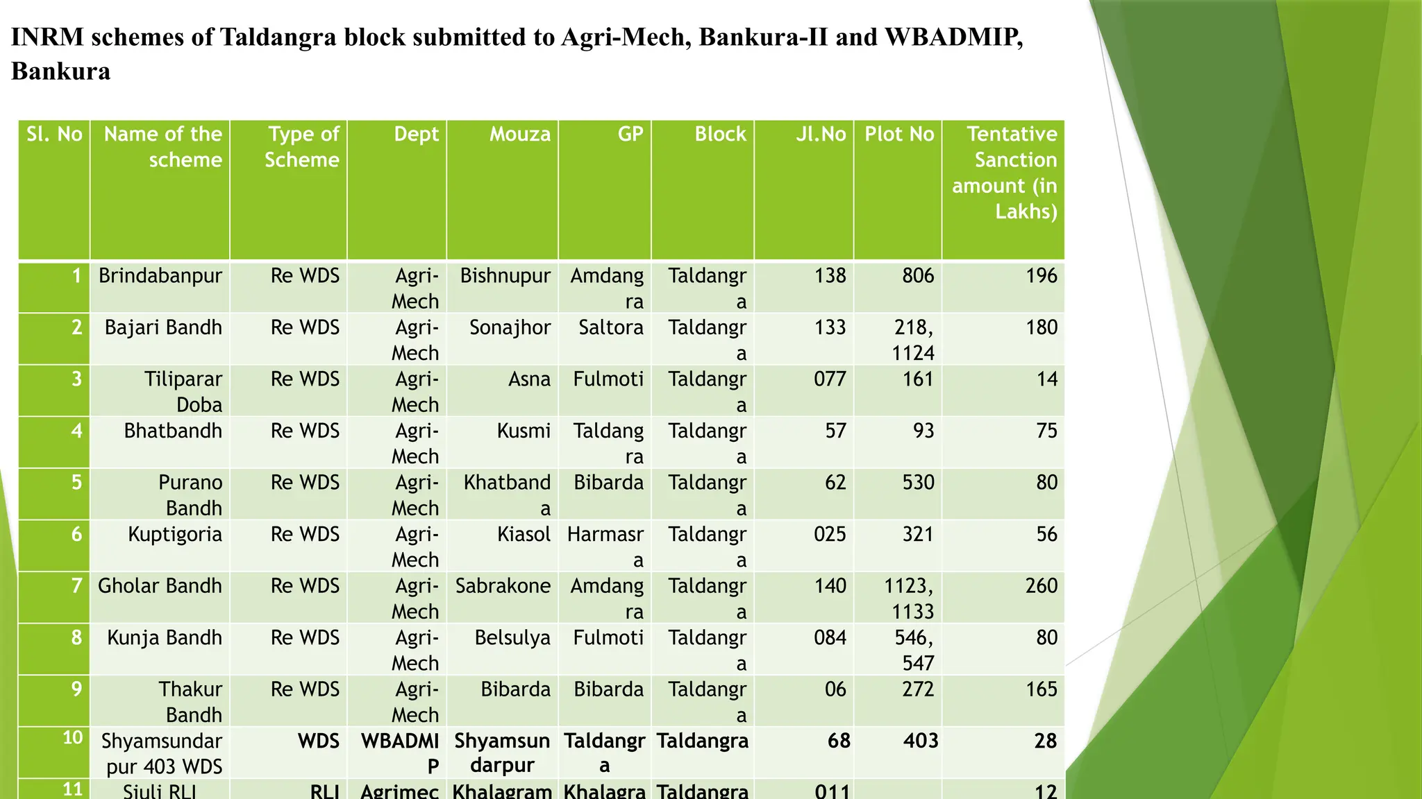 Presentation Taldangra overview _PPT.pptx