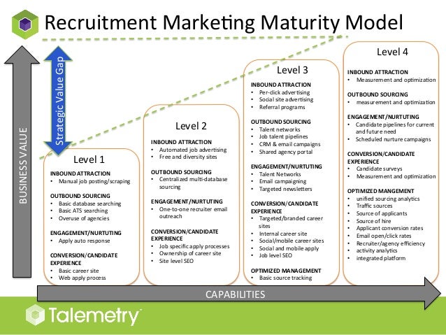 Modern Recruitment Marketing Strategies