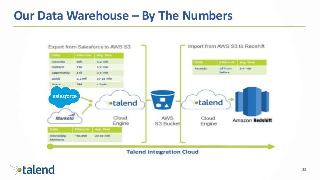 An Introduction to Talend Integration Cloud