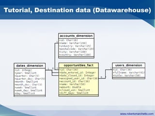 Talend Open Studio Data Integration | PDF | Databases | Computer Software and Applications