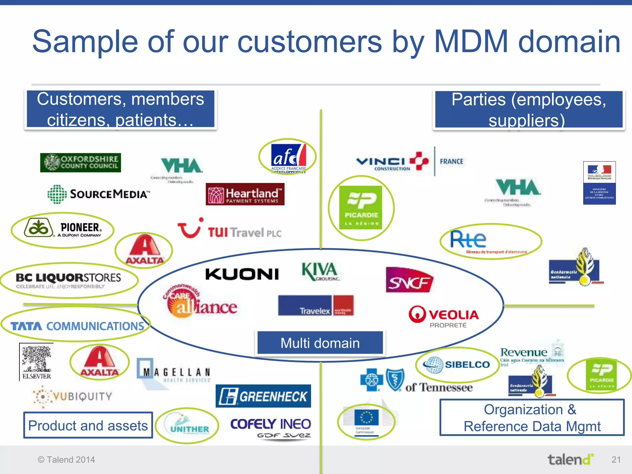 MDM for Customer data with Talend | PPT