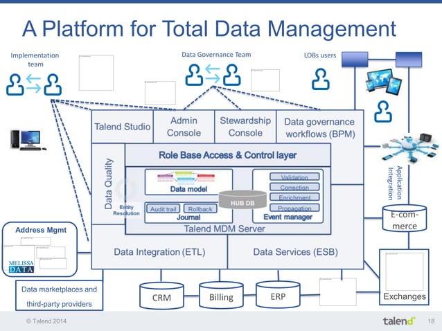 MDM for Customer data with Talend | PPT