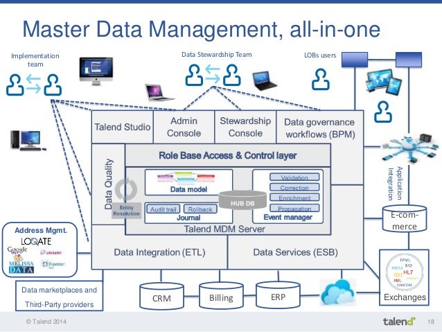 Mdm For Product Data With Talend