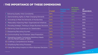 Talent Acquisition 360: Aligning Talent Practices with Business ...