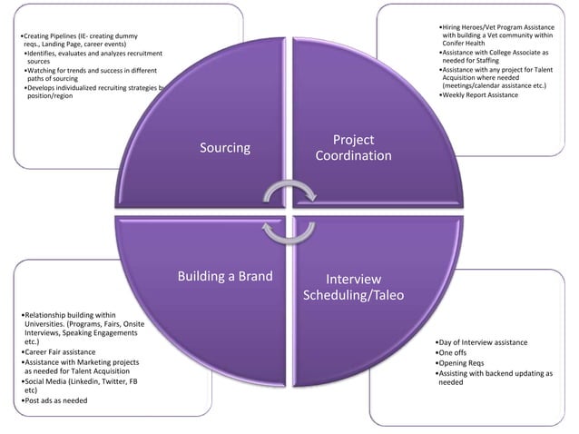 Talent acquisition coordinator workflow | PPT