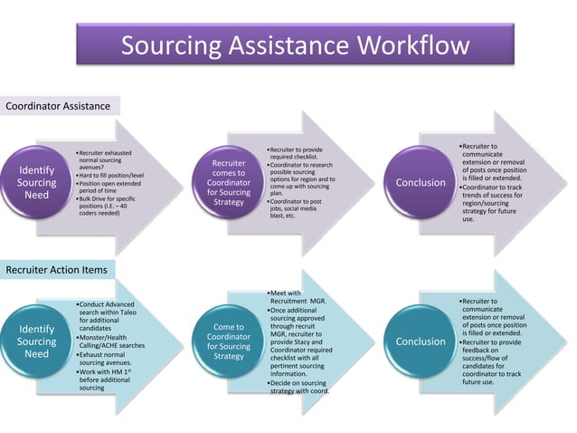 Talent acquisition coordinator workflow | PPTX