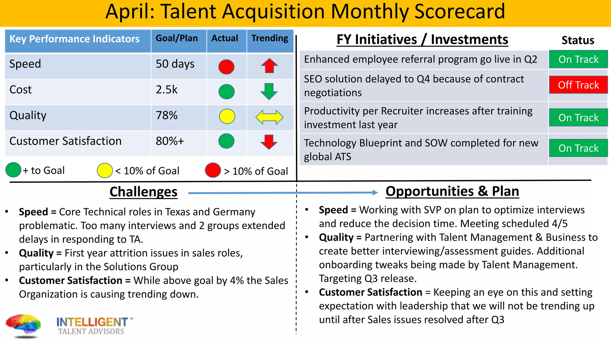 Talent Acquisition KPI Scorecard | PPTX