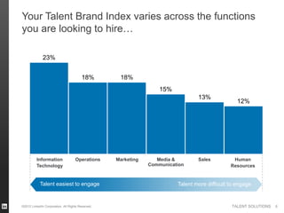 LinkedIn's Talent Brand Index | PPT