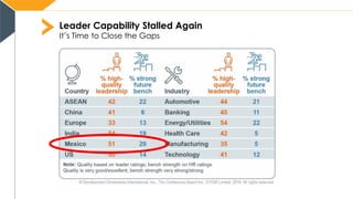 Rethinking Leadership Potential and Readiness | PDF