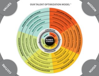 The Talent Company's Talent Optimization Model | PDF | Business ...