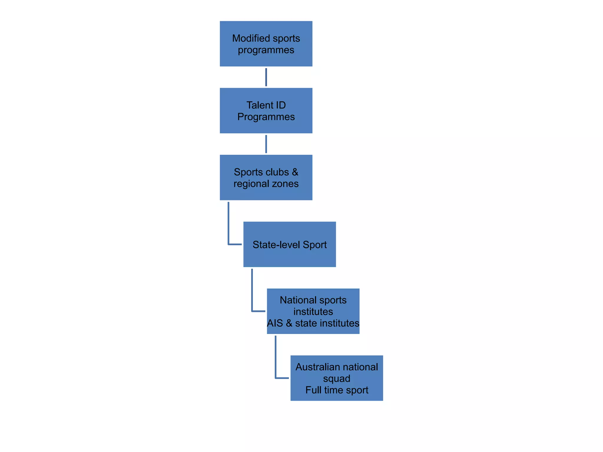 Talent id flow diagrams | PPT
