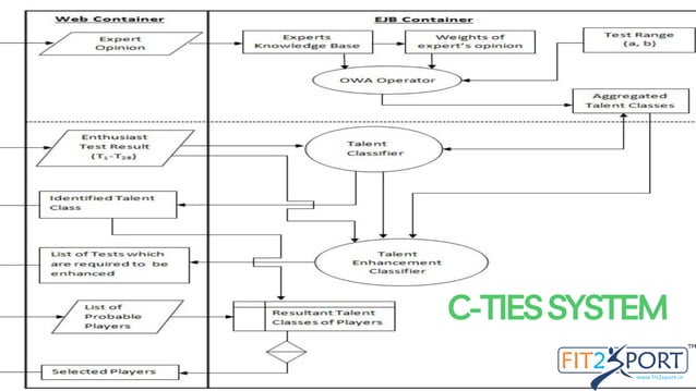Talent id program for cricket based on latest technology | PDF ...