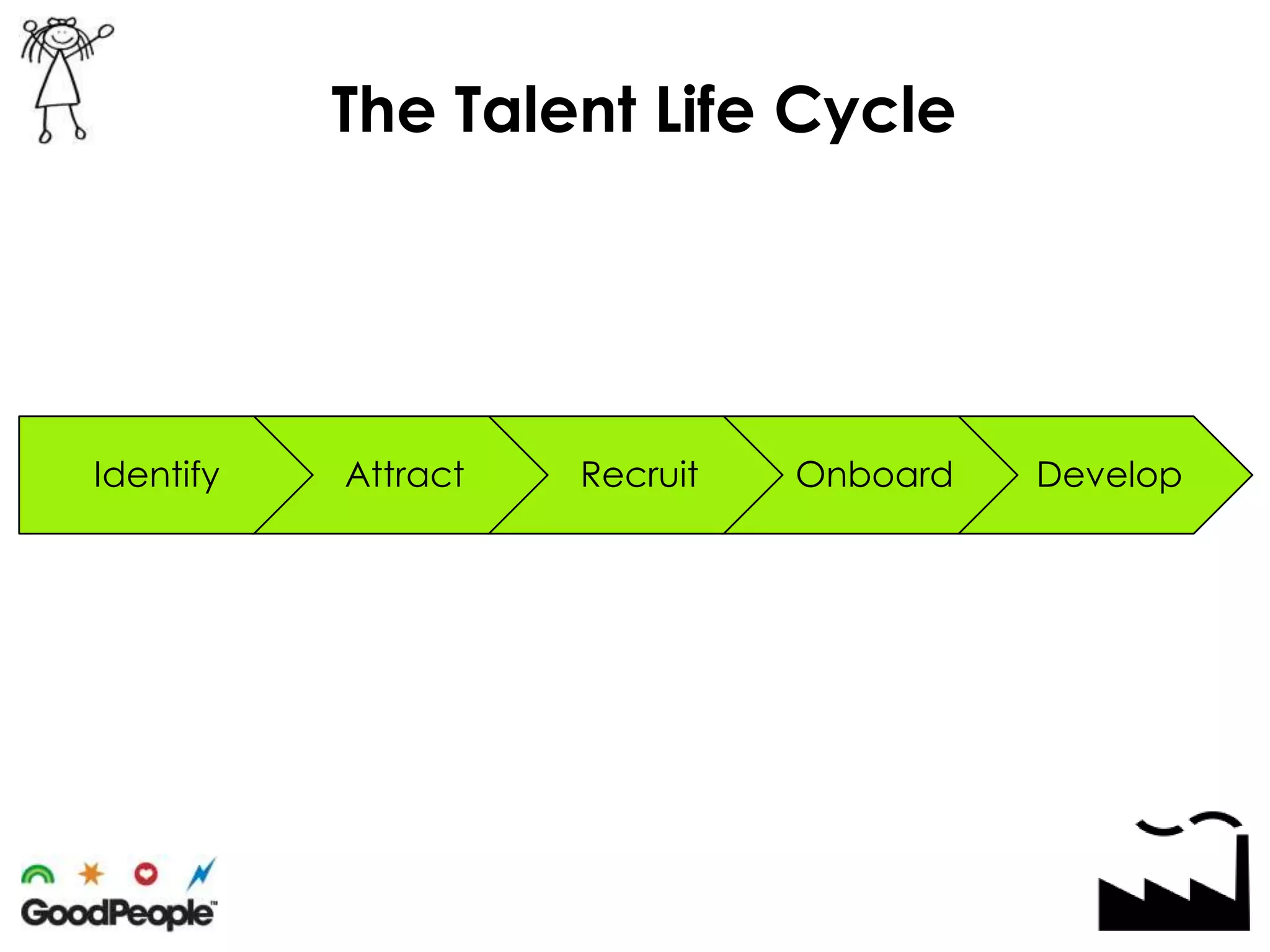 Talent Lifecycle | PPTX | Resume Writing and Advice | Job Search