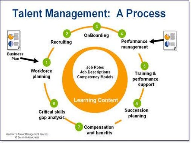 Talent management