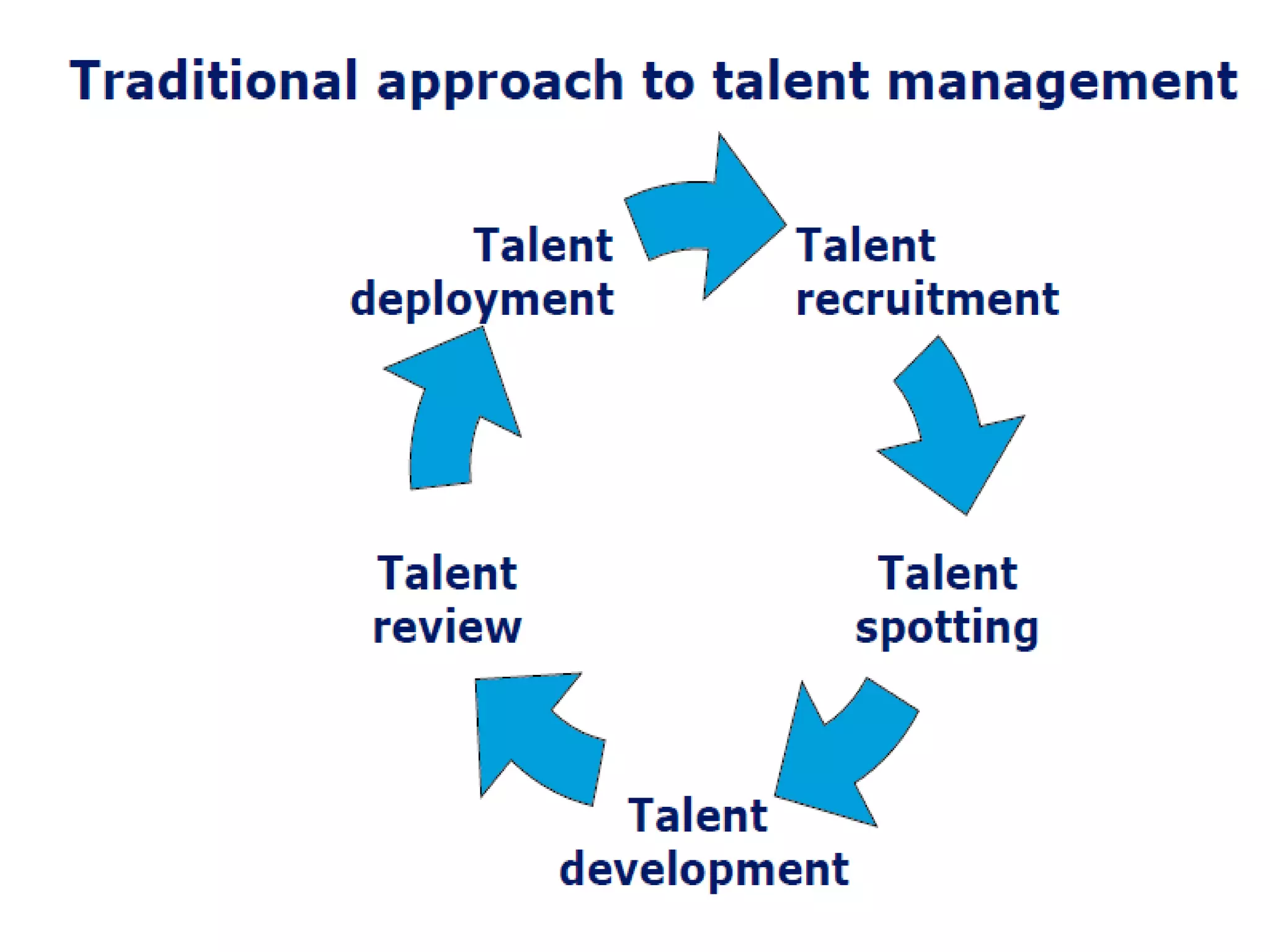 Talent management and succession planning | PPT
