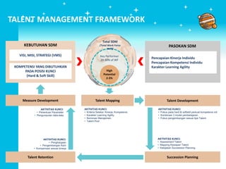 Talent Management Based Competency | PDF