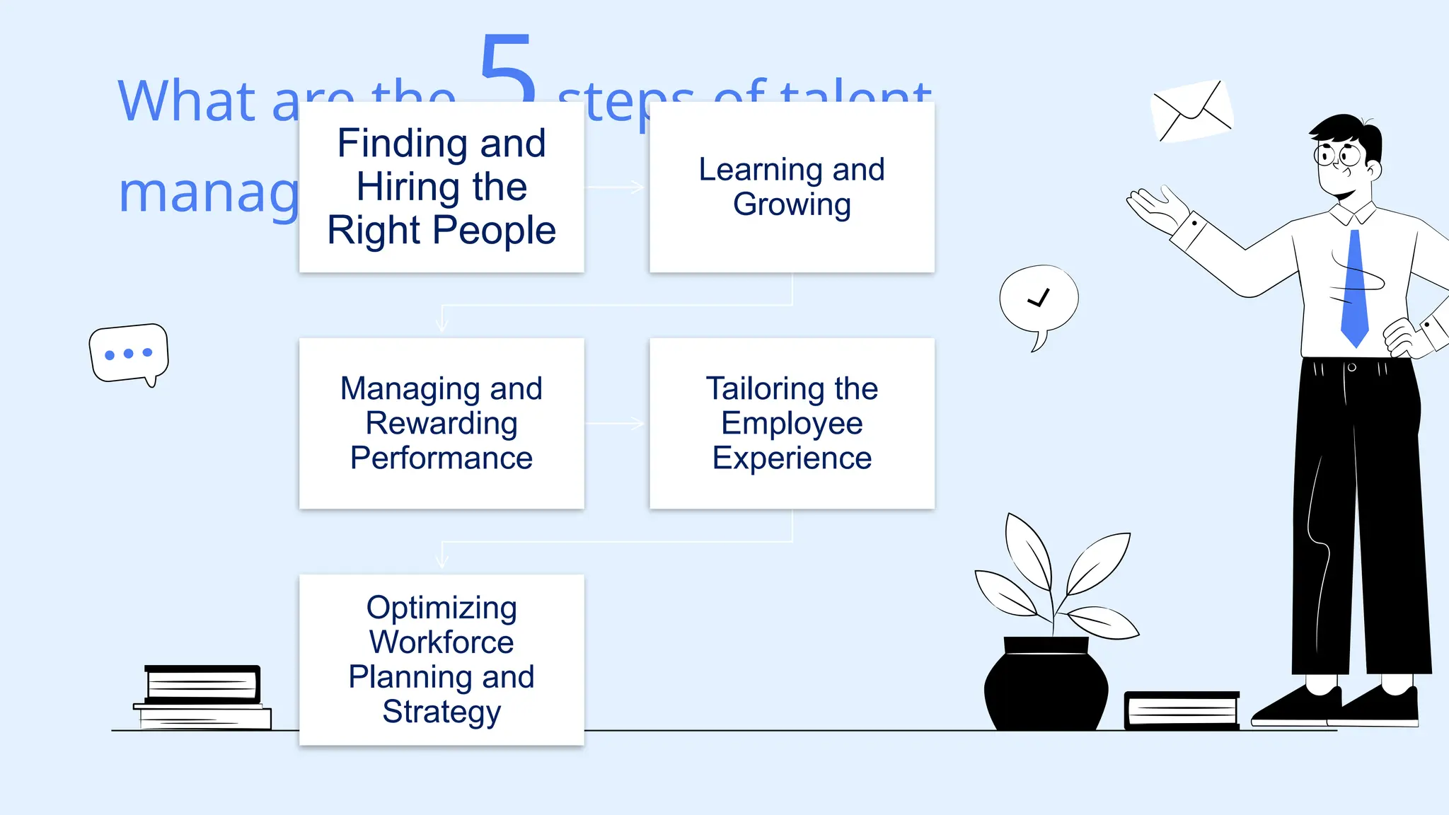 Talent Management_five steps.pptx advanced | PPTX