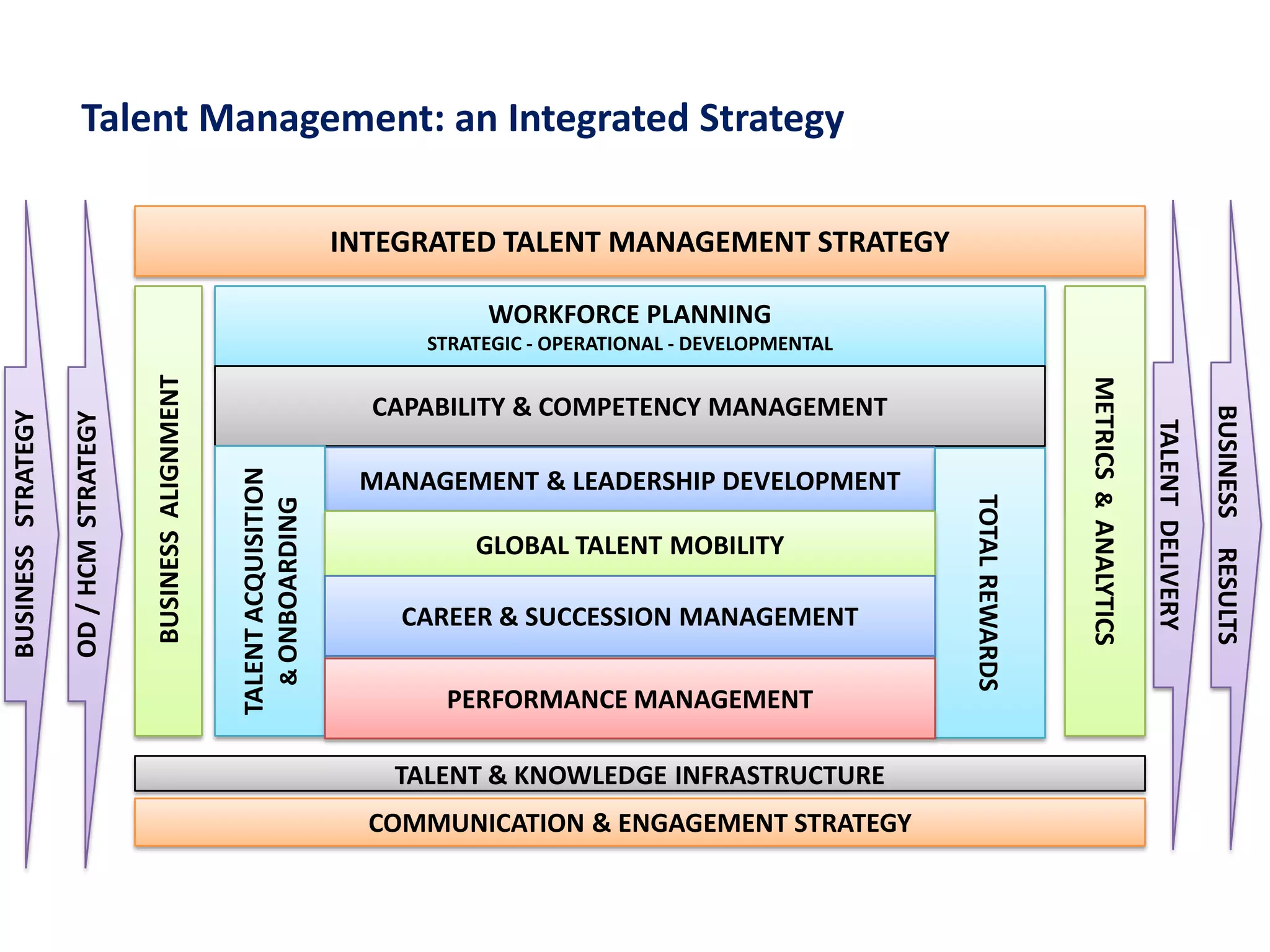 Integrated Talent Management | PPTX