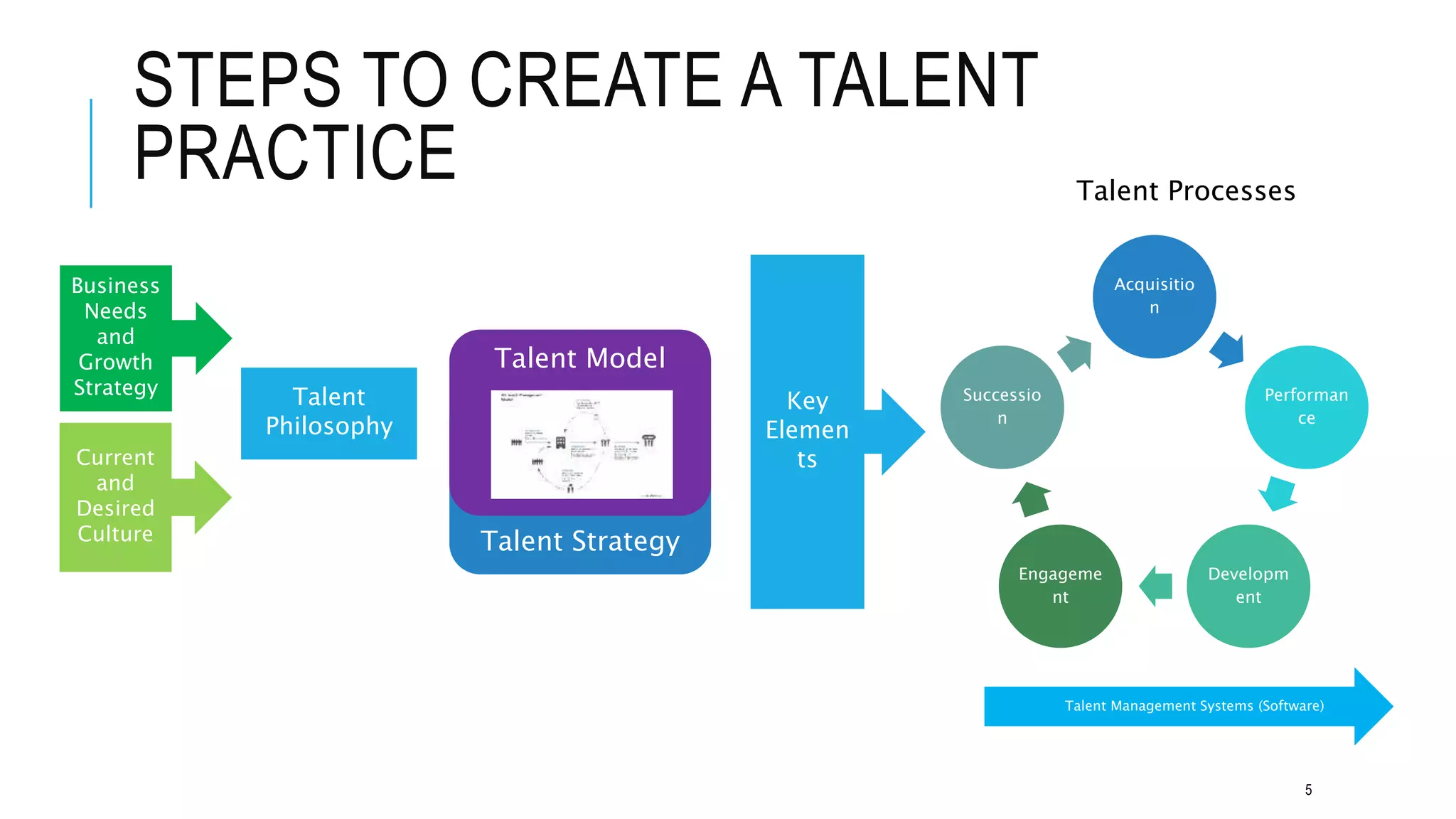 Creating an Integrated Talent Management Practice | PPTX