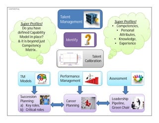 Talent Management : Process & Models | PDF