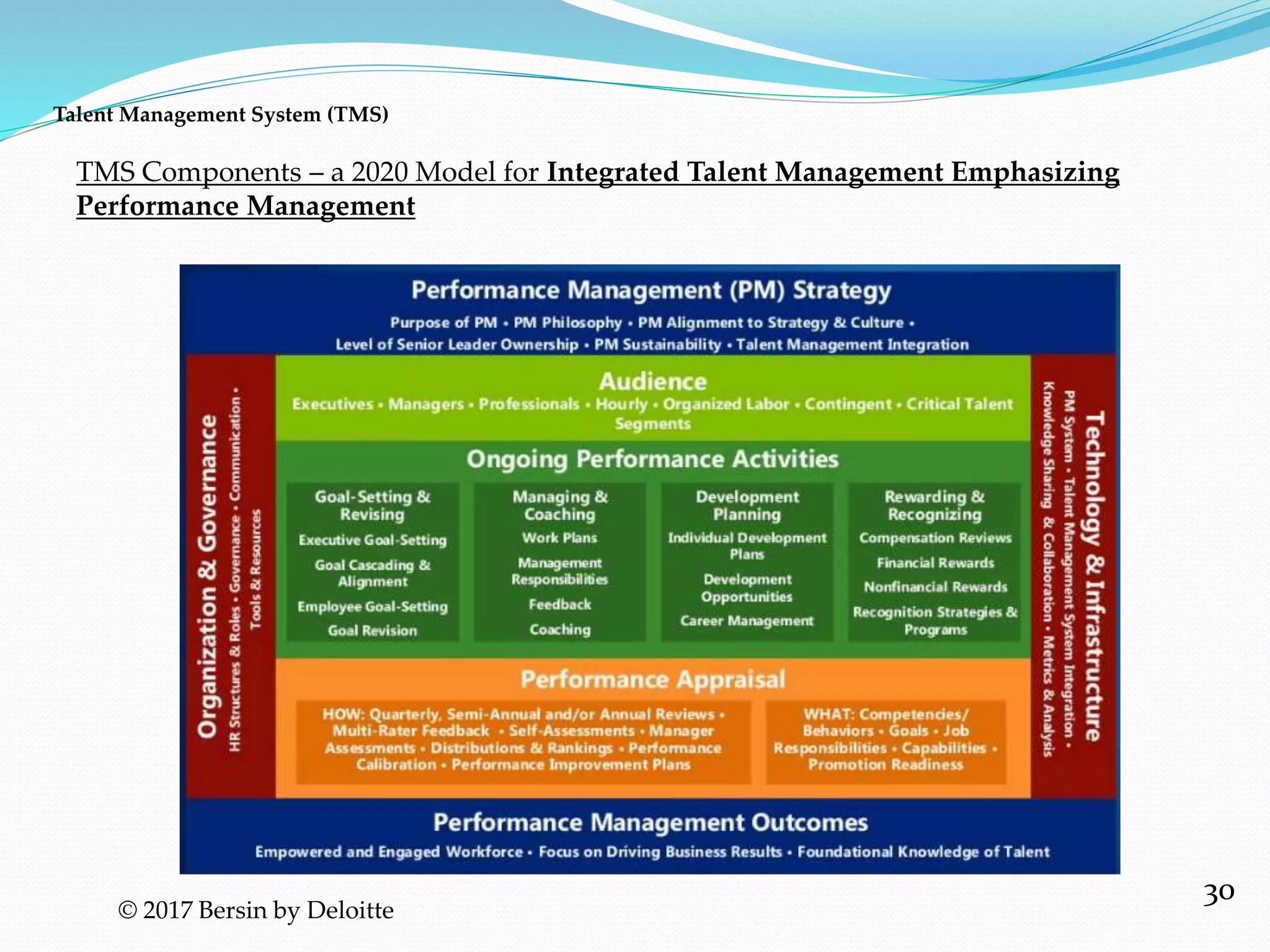 Talent Management System (TMS) a 2020 Model | PPTX