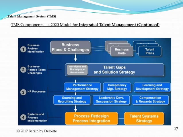 Talent Management System (TMS) a 2020 Model | PPTX | Human Resources ...