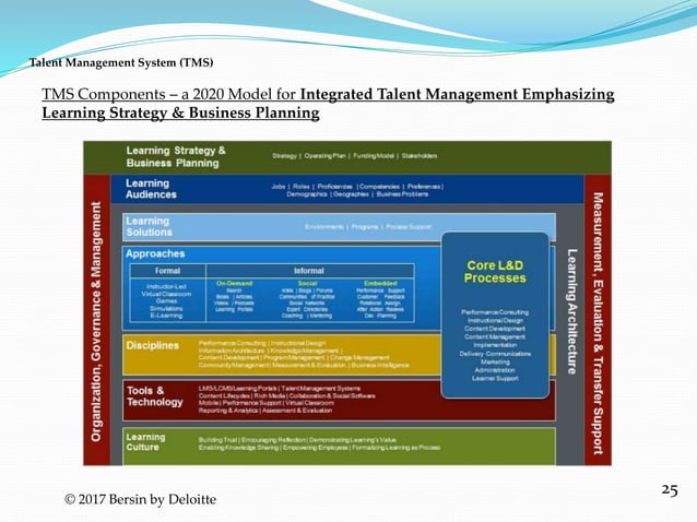 Talent Management System (TMS) a 2020 Model | PPTX | Human Resources ...