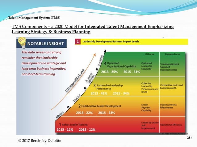 Talent Management System (TMS) a 2020 Model | PPTX | Human Resources ...