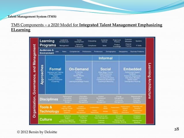 Talent Management System (TMS) a 2020 Model | PPTX | Human Resources ...