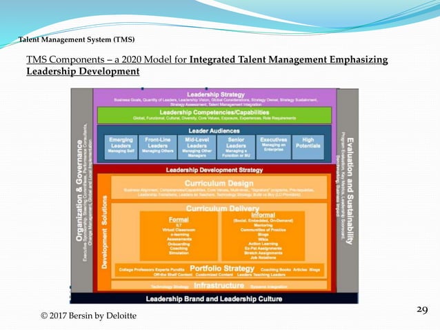 Talent Management System (TMS) a 2020 Model | PPTX | Human Resources ...