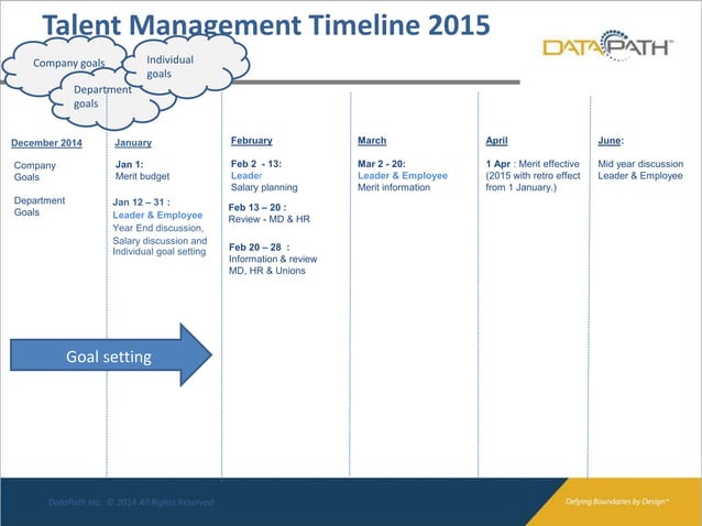 Talent managment timeline 141205 draft | PPTX | Human Resources | Business