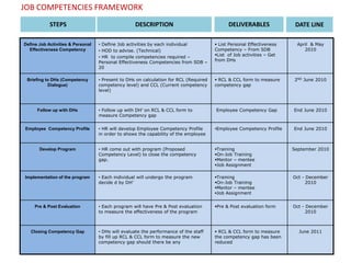 Talent performance framework | PPT