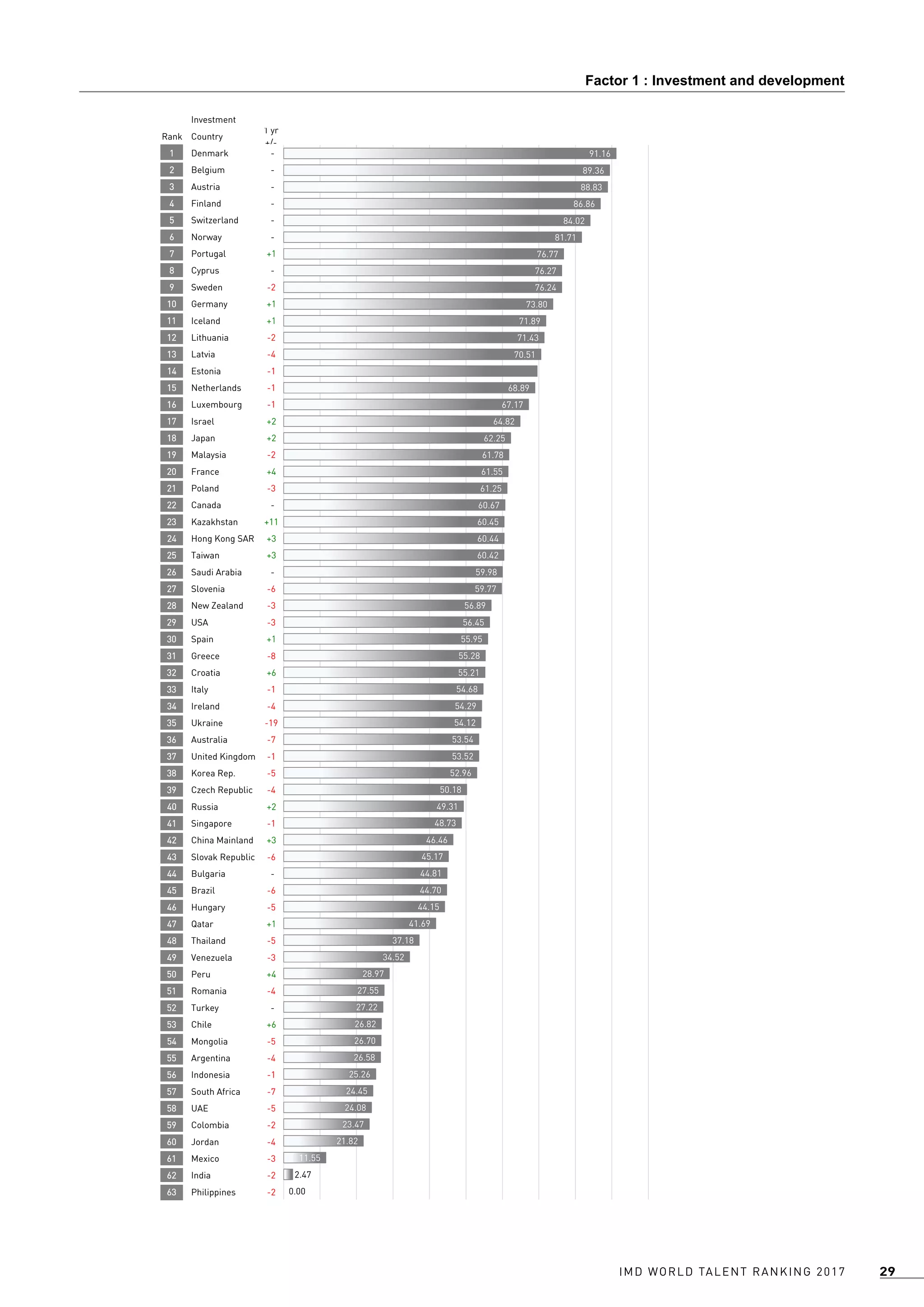 IMD World Talent Ranking 2017 | PDF