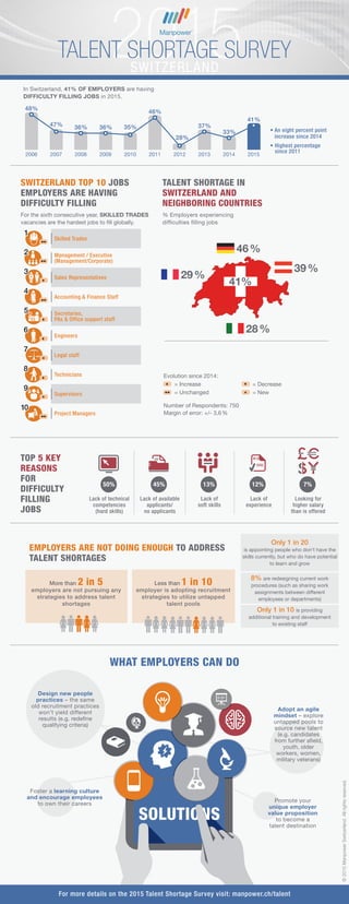 2015 Talent Shortage Survey Infographic | PDF