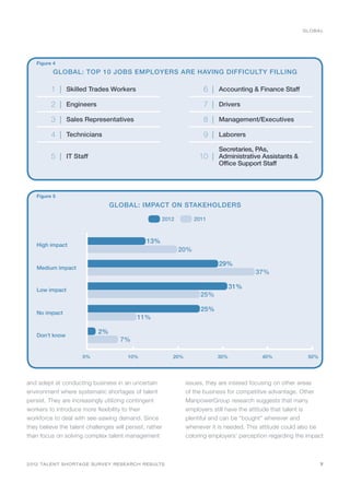Talent shortage survey Manpower Group | PDF